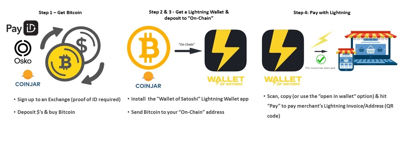 How to make your 1st Bitcoin Lightning payment in 3 Easy Steps ...